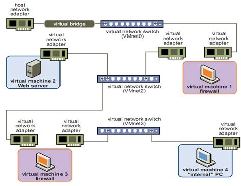 using vmware workstation how do i get different vms to belong to