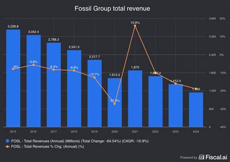 Fossil Was Left For Dead — Then Its Stock Doubled In Less Than 3 Weeks