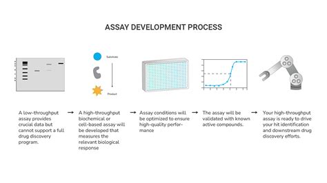 Assay Development Services Southern Research