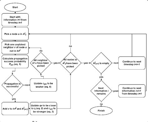 A Flowchart Describing The Scenario Of Multiple Propagation Under The