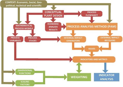 Sustainability Analysis Method 27 Download Scientific Diagram