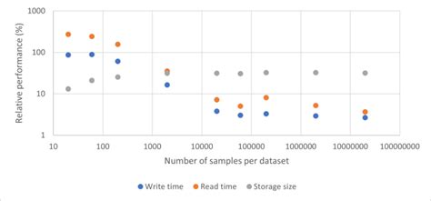 Intro To Hdf5h5py And Comparison To Csv For Speed And Compression