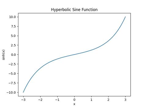 Numpy Using Npsinh And Nparcsinh Functions 4 Examples Sling