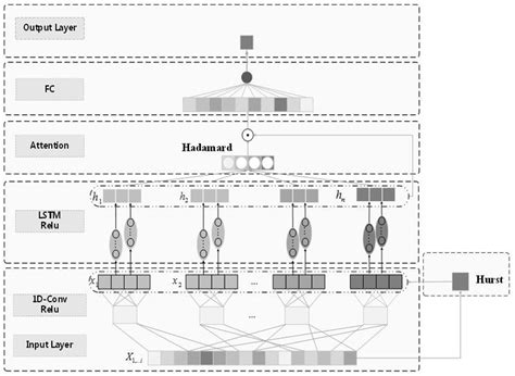 A Network Traffic Prediction Method Fused With Traffic Features