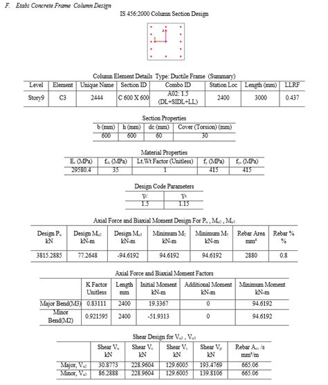 Static Analysis And Design Of G 20 Rcc Framed Structure By Using Etabs Software