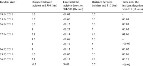 Incident Distance Of The Downstream Sensor And Minutes Until Its Detection Download