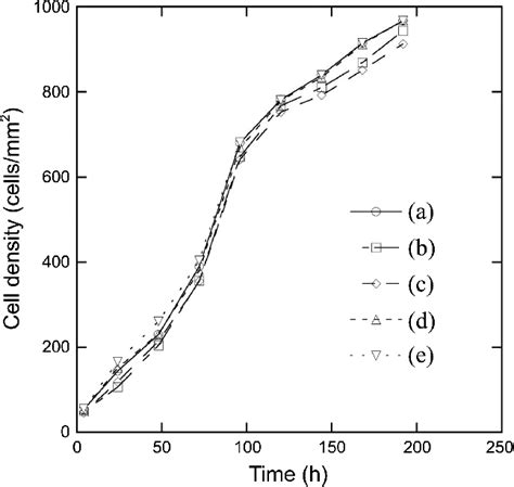 Cell Growth Curves Of Balb 3t3 Fibroblast Cells On The Oxidized Pdms Download Scientific