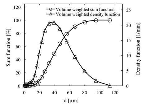 The Volume Weighted Sum Function Circles And The Volume Weighted Download Scientific Diagram