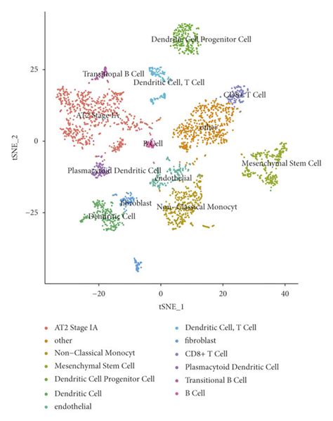 cell clustering and pseudotime analysis a principal component