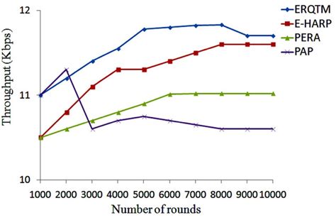 throughput comparison for different schemes download scientific diagram