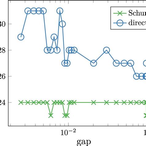 graphical representation of the schur decomposition to solve the