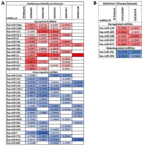 Figure 1 From The Analysis Of Mirna Expression Profiling Datasets Reveals Inverse Microrna