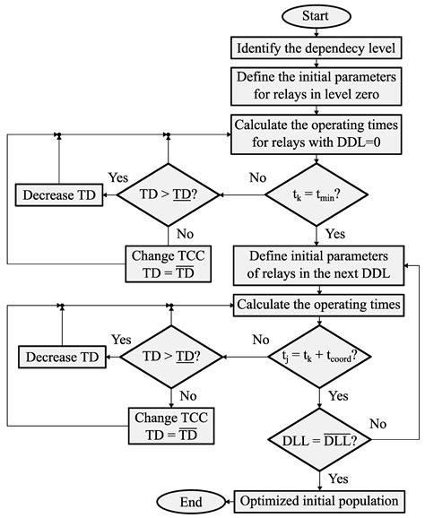 A Self Healing Strategy For Modern Distribution Networks