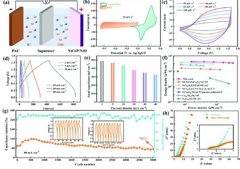 A Schematic Diagram Of Supercapacitor B Cv Curves Of Nicop Nio And Download Scientific