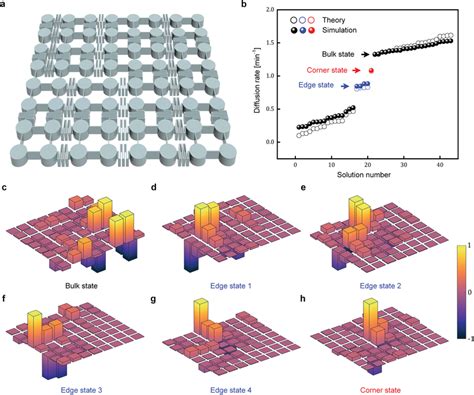 Simulation Retrieved Diffusion Spectrum And Mode Profiles Of The Download Scientific Diagram