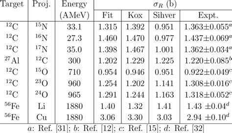 The Calculated And The Corresponding Experimental Reaction Cross