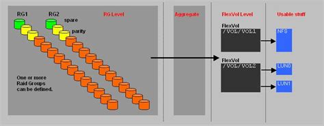 The Most Fundamental Level Is The Raid Group RG NetApp Uses RAID Or RAID With Double