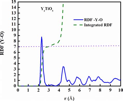 Pair Distribution Function And The Integrated Pair Distribution
