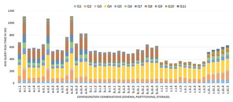 Configuration Combination Query Performance Download Scientific Diagram