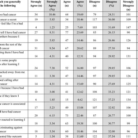 Responses To Cancer Stigma Scale Items Download Scientific Diagram