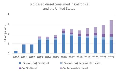 Everything You Wanted To Know About Biodiesel And Renewable Diesel
