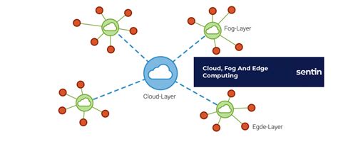 Cloud Fog And Edge Computing Advantages Sentin