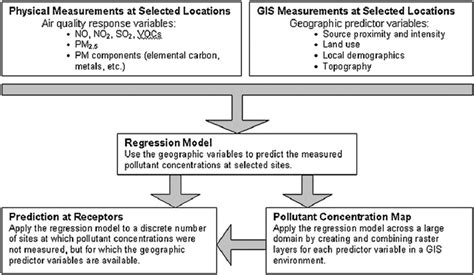 the land use regression modeling approach reprinted with permission