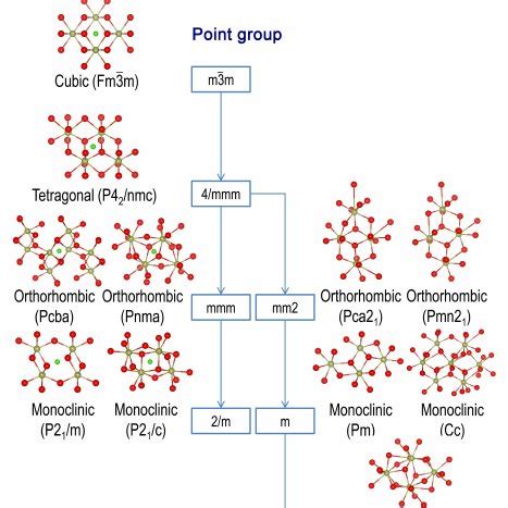 Color Online Symmetry Reduction Flowchart Of Low Energy Phases Of Download Scientific