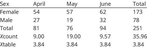 Female And Male Sex Ratio Of Indian Mackerel Monthly Sampling In The Download Scientific