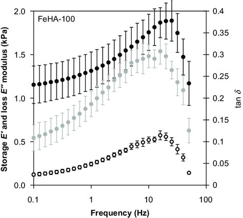 Storage Modulus E′ • Loss Modulus E′′ And Phase Shift Tan δ Download Scientific