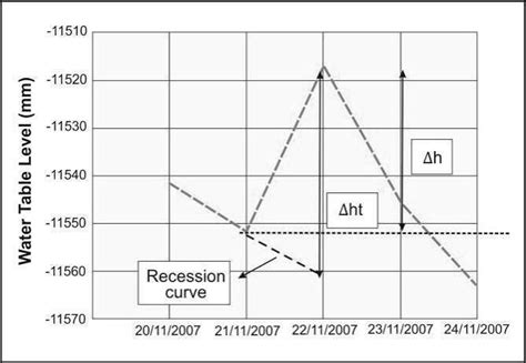 Measurements To Be Performed For The Recharge Estimation Download