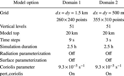 Settings For The Nested Simulations Used In This Work Download Scientific Diagram