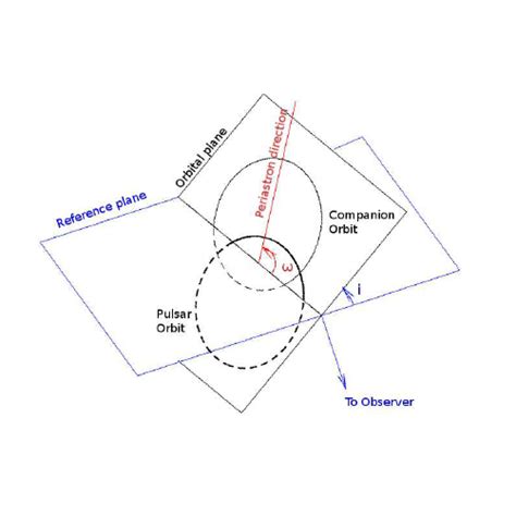 Orbital Parameters Of A Binary Pulsar Download Scientific Diagram