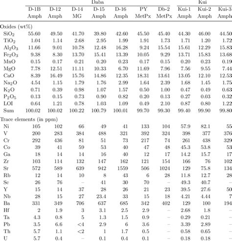 Major Wt Oxide Trace And Rare Earth Element In Ppm Analyses Of The