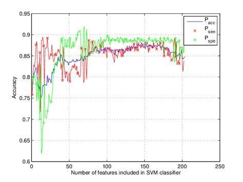 Classification Accuracy Sensitivity And Specificity Based On The