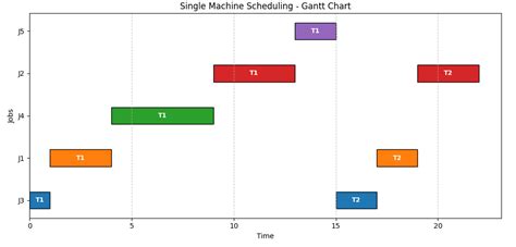 Scheduling A Single Machine With Multiple Due Dates Per Job