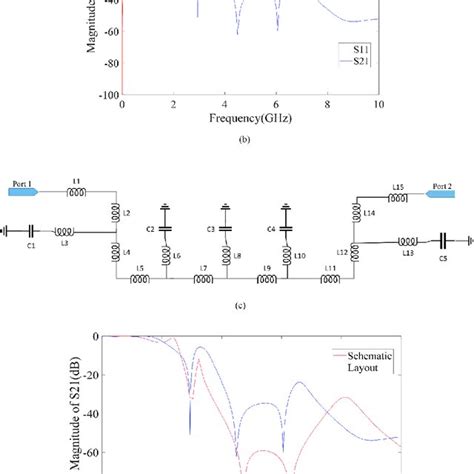 initial triangular shaped resonator a layout b simulation results