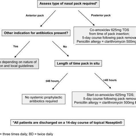 Type And Dose Of Antibiotics Used In Nasal Packing Download Scientific Diagram
