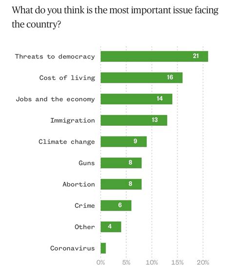 Nbc News Poll Finds “threats To Democracy” Is Now Voters Top Issue