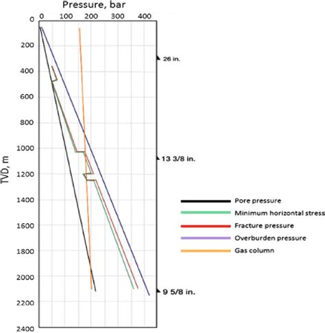 45 Pore Pressure Fracture Pressure Gradient Curves Download Scientific Diagram