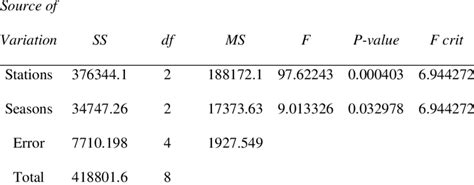 Anova Result Of Spatio Temporal Variation Of Zn In E Intestinalis