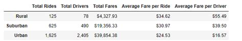 github lesliefinlayson ride share analysis used pandas and