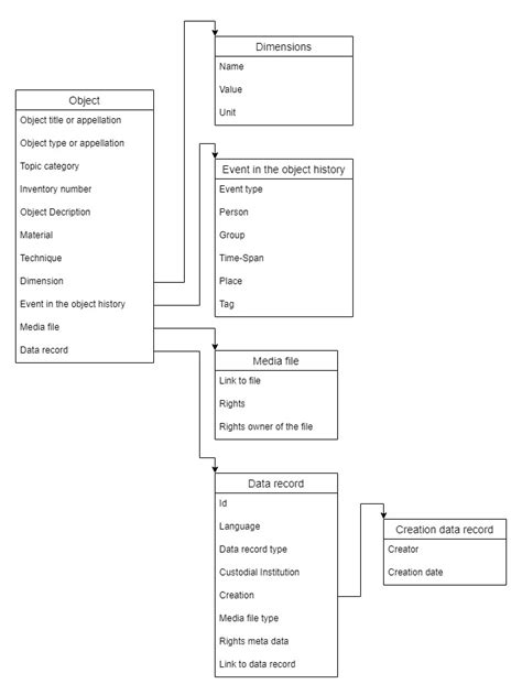 Mapping The Recommendations Of The Minimal Data Records For Museums