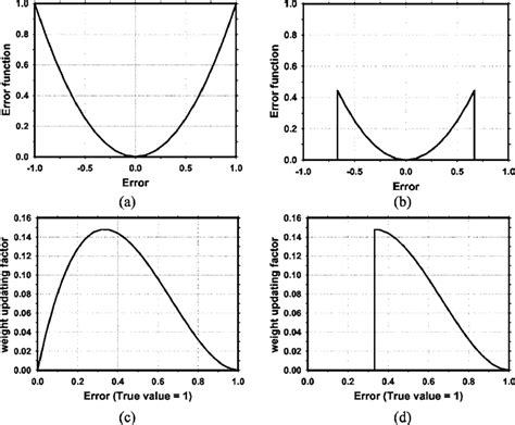 A Sum Of Squares Error Function B Truncated Sum Of Squares Error Download Scientific Diagram