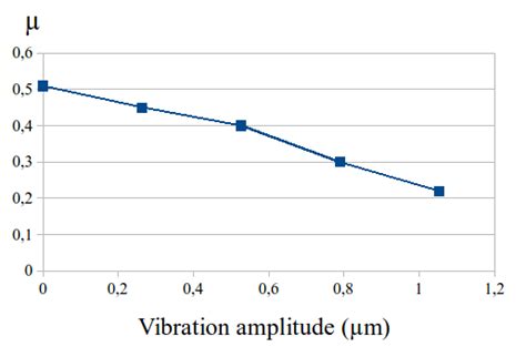 Friction Coefficient As A Function Of The Vibration Amplitude