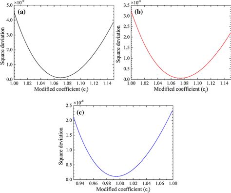 The Square Deviations Of Lp01 Mode A And Lp11 Mode B In Air Core Download Scientific