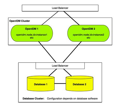 Configuring Openidm For High Availability Open Identity Platform