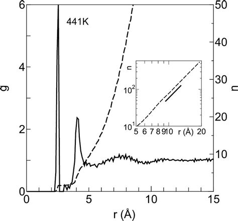 The Rdf G Solid Line And The Coordination Number N Dashed Line Are