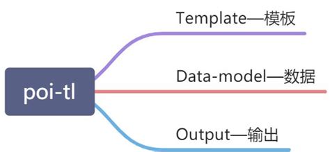 poi tl—一个超级好用开源的word模板引擎，java语言自学书籍 csdn博客