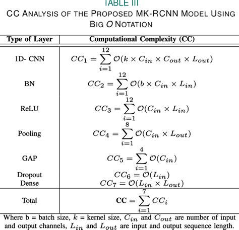 Table Iii From Heart Murmur Severity Stages Classification Using Multikernel Residual Cnn